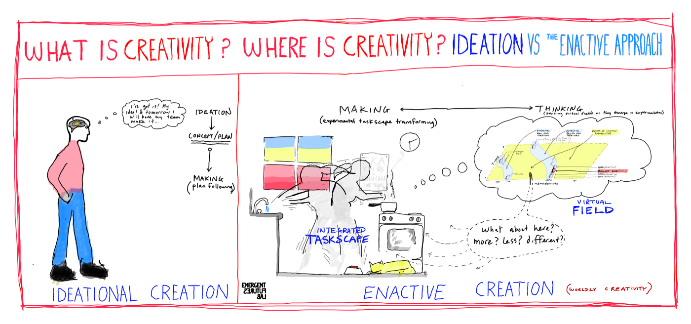 Creativity is Not in Your Head: Our Best Creativity and Innovation Articles of 2021 | Emergent ...